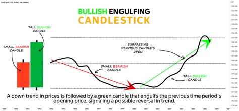 Learn Engulfing Candlestick Pattern For Oandaxauusd By Unitedsignals
