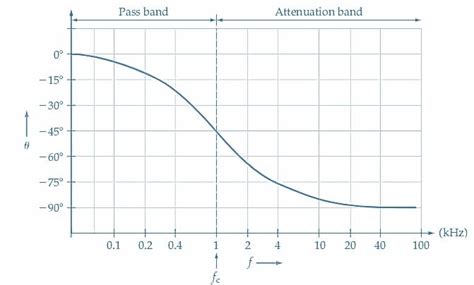 Calculating RC Low Pass Filter Cut Off Frequency And Transfer Function Technical Articles