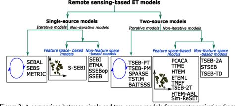 Figure 2 From Remote Sensing Based Evapotranspiration Determination A Review Of Single Source