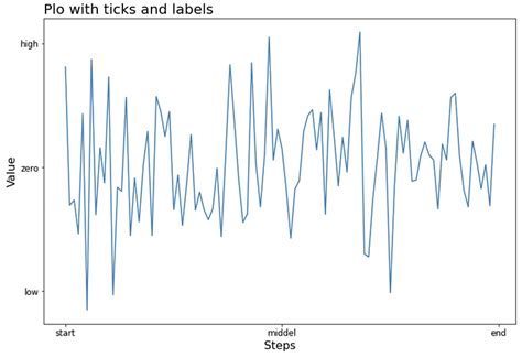 R Python 분석과 프로그래밍의 친구 By R Friend Python Matplotlib 눈금ticks과