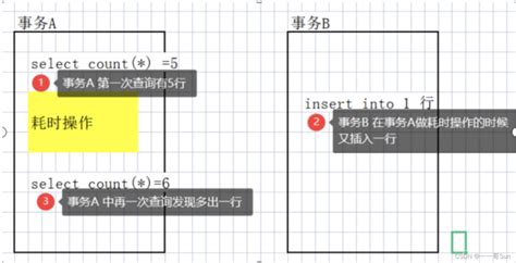 带你搞懂mysql隔离级别，两个事务同时操作同一行数据会怎样？ 当不同用户同时操作同一条数据时 同时提交后都成功了导致数据库数据重复 csdn博客