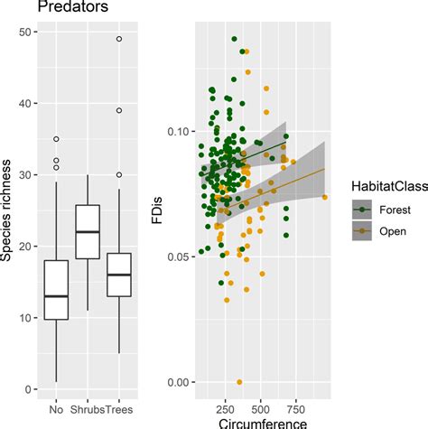 Left Plot Boxplot Of Species Richness And Regrowth Around The Tree