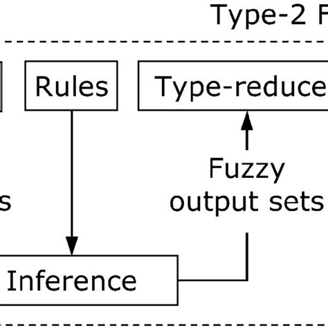 Block Diagram Of An Interval Type 2 Fuzzy Expert System From Mendel Download Scientific Diagram