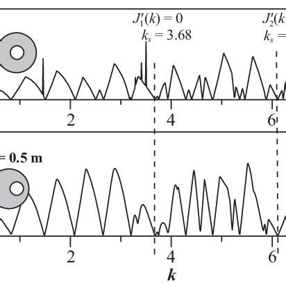 The minimum singular value σ1 versus k for the annular circular