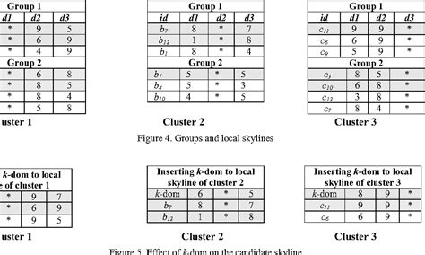 Figure 4 From A Framework For Identifying Skylines Over Incomplete Data Semantic Scholar
