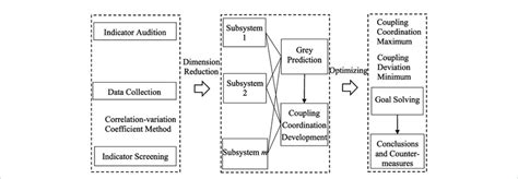 Analysis Flow Of Optimization For Coupling Coordinated Development Of Download Scientific