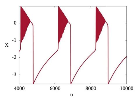 Synchronization Firing Pattern Of Rulkov Maps With Electrical Autapse Download Scientific