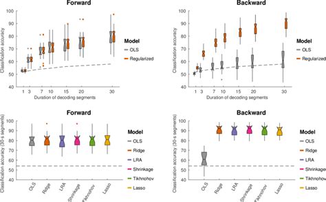 Using Different Trf Methods To Decode Selective Auditory Attention From