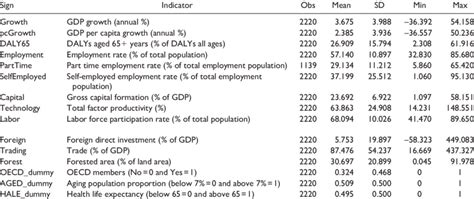 Variable Definition And Descriptive Statistics Download Scientific