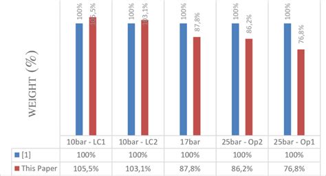 Comparison Chart Of Results Of Truss Optimization With Buckling Constraint Download Scientific