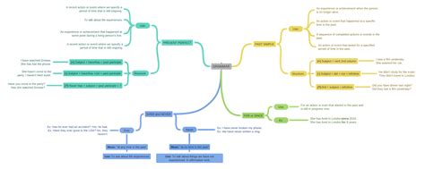 Grammar Coggle Diagram