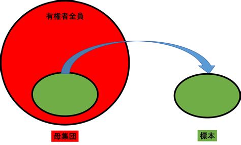 無作為抽出と乱数表