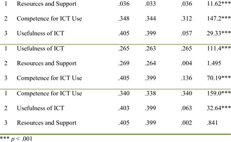 Hierarchical Regression Analysis Predicting Pedagogical Use Of Ict Step Download Table