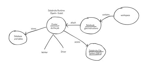 Azure Databricks Environment Setup Luna Tech