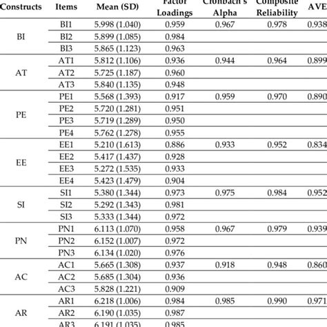 Testing Results For Convergent Validity And Internal Consistency Download Scientific Diagram
