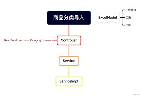 Easyexcel批量导入商品分类（一级、二级、三级分类）easyexcel官方文档 Csdn博客