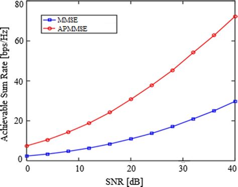 Sum Rate Per Transmit Antenna For Apmmse And Mmse Download Scientific Diagram