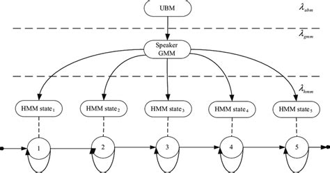 Hierarchical Multi Layer Acoustic Model For Text Dependent Speaker