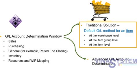 Default G L Accounts In SAP Business One