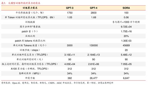 大模型训练阶段对算力的需求 2024年04月 行业研究数据 小牛行研