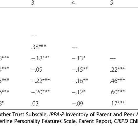 Bivariate Correlations Among Variables Download Scientific Diagram