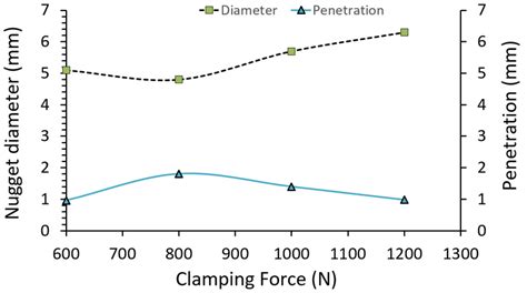 Relationship Between Resistance Spot Welding Parameter A Welding Download Scientific Diagram
