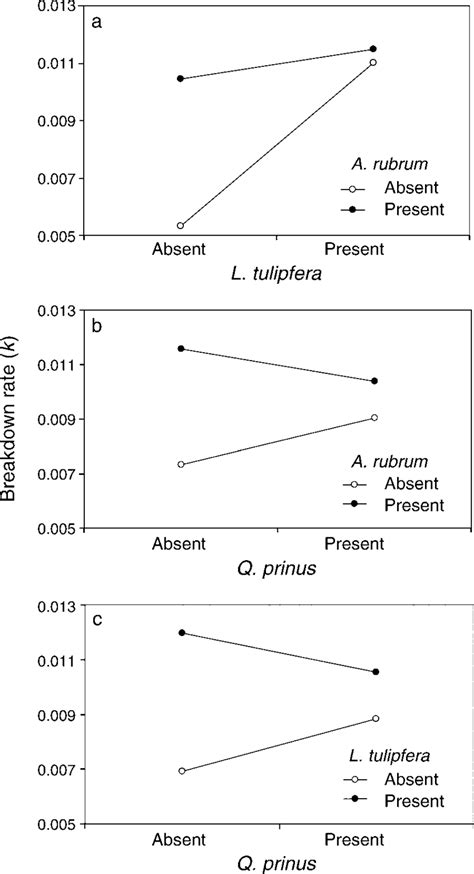 Profile Plots Interaction Plots Of Nonadditive Effects Of Litter