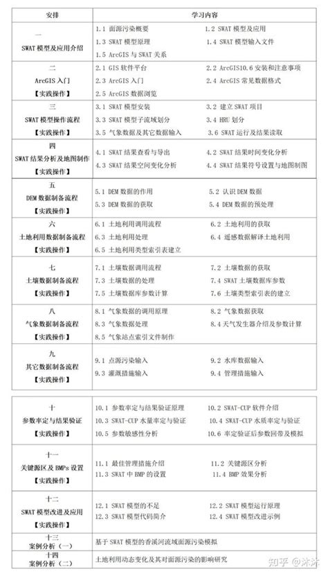 【视频】swat模型在水文水资源、面源污染模拟中的实践技术应用及典型案例分析 知乎