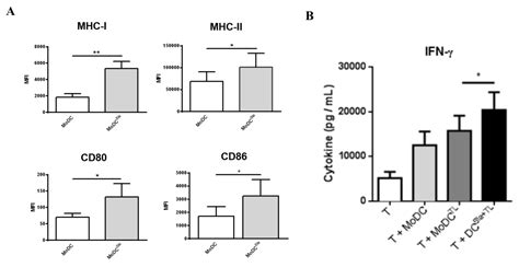 Generation Of Monocyte Derived Dendritic Cells With Differing Sialylated Phenotypes