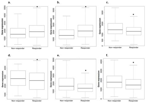 Acbd3 Bioinformatic Analysis And Protein Expression In Breast Cancer