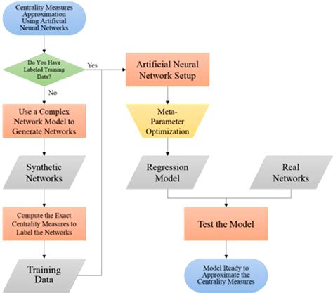 Machine Learning In Network Centrality Measures Tutorial And Outlook