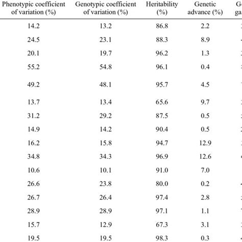 Coefficient Of Variation Heritability Genetic Advance Genetic Gain