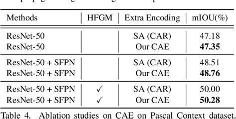 Table 2 From High Level Feature Guided Decoding For Semantic