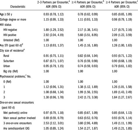 Multinomial And Multivariate Logistic Regression Comparing Download Table