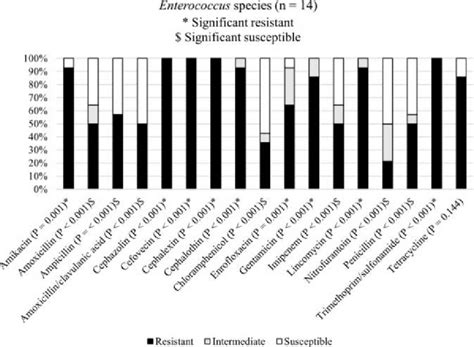 Antimicrobial Susceptibility Of Enterococcus Species Download Scientific Diagram