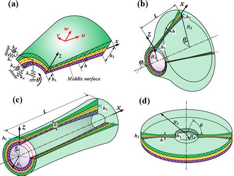 Table 1 From Free Vibration Analysis Of Laminated Composite Conical Cylindrical Shell And
