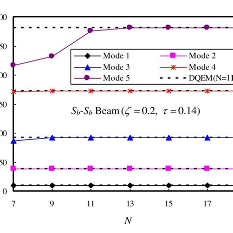 Convergence Of The First Five Frequency Parameters Download Scientific Diagram