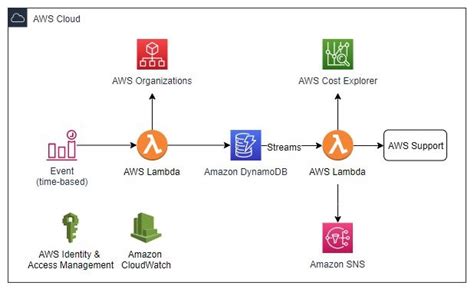 Field Notes Automating Migration Requests For Reserved Instances And Savings Plans In Closed