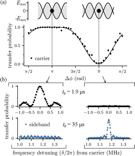 Figure 3 From Breaking The Entangling Gate Speed Limit For Trapped Ion Qubits Using A Phase