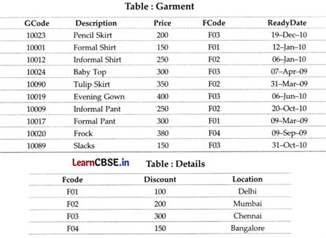 Cbse Sample Papers For Class 12 Informatics Practices Set 2 With