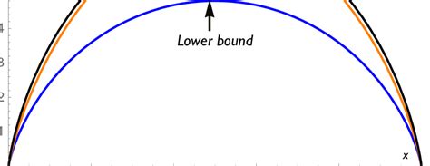 The Entropy Function And The Lower Bound Download Scientific Diagram
