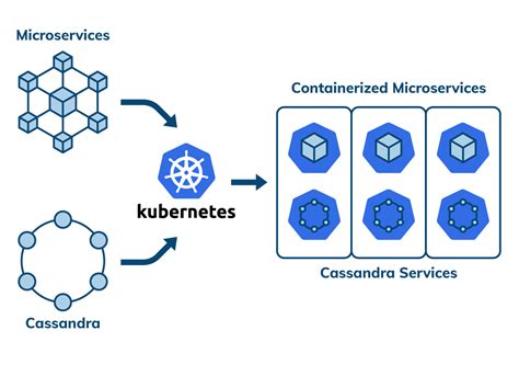 Cassandra On Kubernetes Datastax