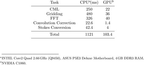 Relative Performance Of CPU And GPU Tasks Download Table