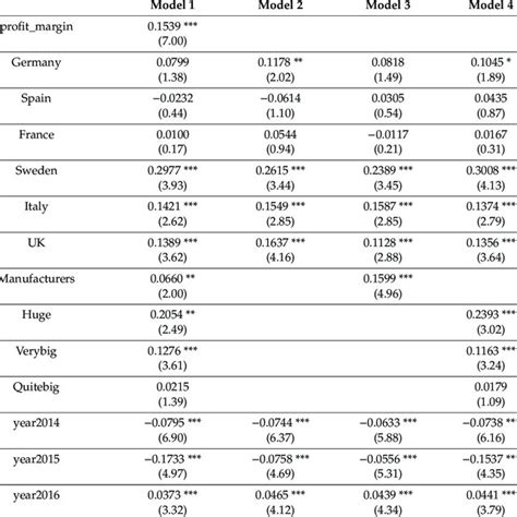 Variables Correlated With Efficiency Tobit Estimations Dependent