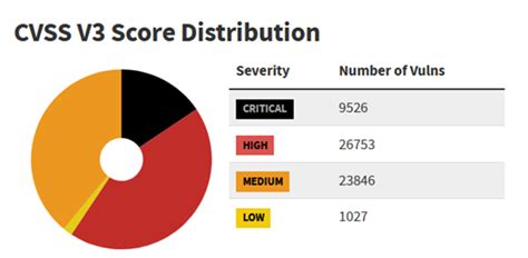 代码依赖包安全漏洞检测神器 —— Dependency Checkdependency Check Report 分析 Csdn博客