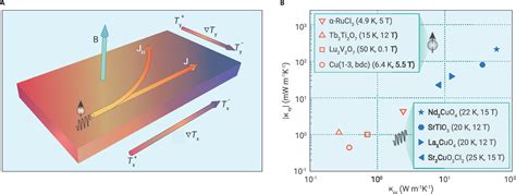 Figure 1 From Thermal Hall Effect In Insulating Quantum Materials Semantic Scholar