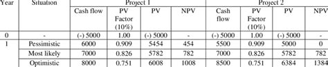 Calculation Of NPV Under Sensitivity Analysis Approach Download Scientific Diagram