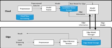 Figure 2 From A Heterogeneous Iot Data Analysis Framework With Collaboration Of Edge Cloud