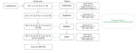 Mastering Tokenization Part 3 — Comprehensive Guide To Sentencepiece