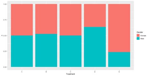 R How To Set A Numeraire To Graph And Compare Different Treatment